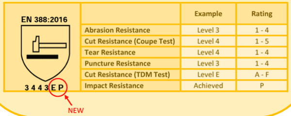 Overview of Main Changes to EN 388 - Protective Wear Supplies