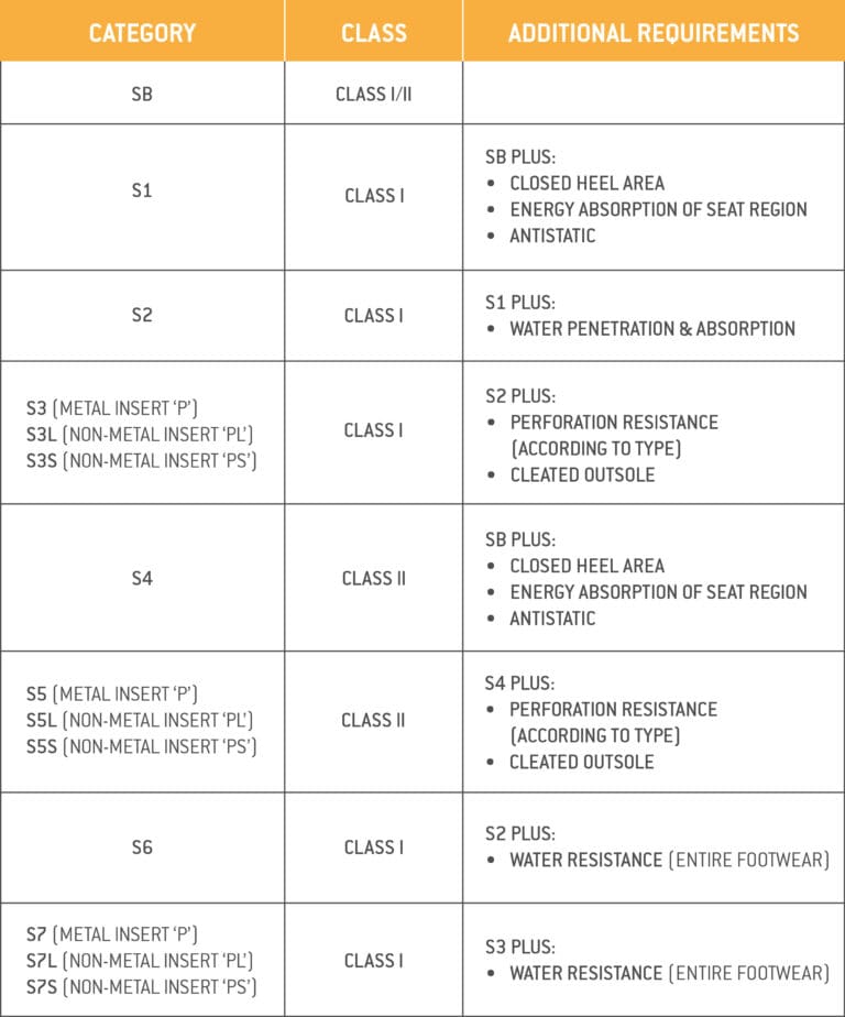 Safety Footwear Standard Updates: EN ISO 20345:2022 - Protective Wear ...