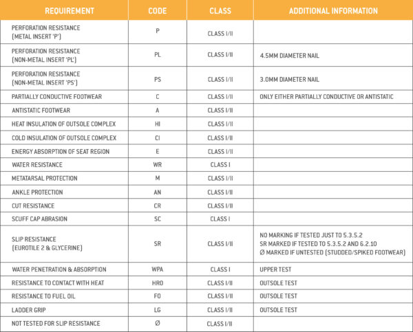 Safety Footwear Standard Updates: EN ISO 20345:2022 - Protective Wear ...
